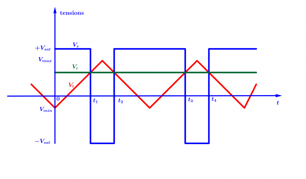 Modulation d’impulsions - CPAPMERSULTAN