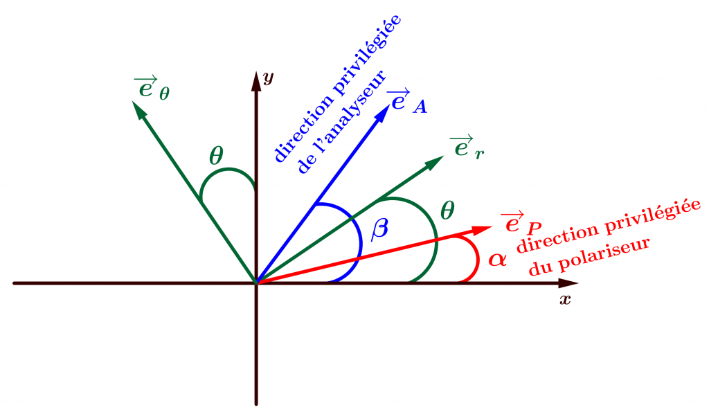 Interférences en lumière polarisée à l’aide d’une lame taillée ...