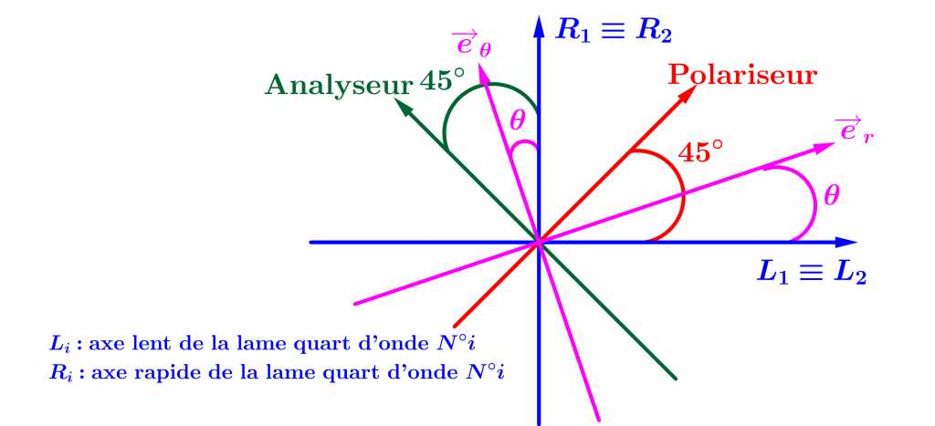 Interférences en lumière polarisée à l’aide d’une lame taillée ...