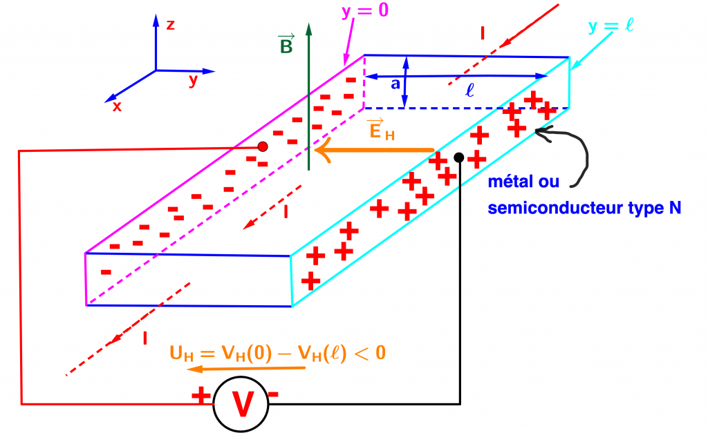 Résistivité électrique-effet hall classique dans le germanium dopé N ...