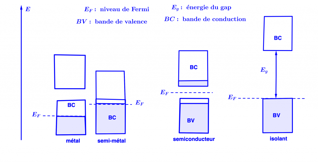 Résistivité électrique du germanium non dopé - CPAPMERSULTAN